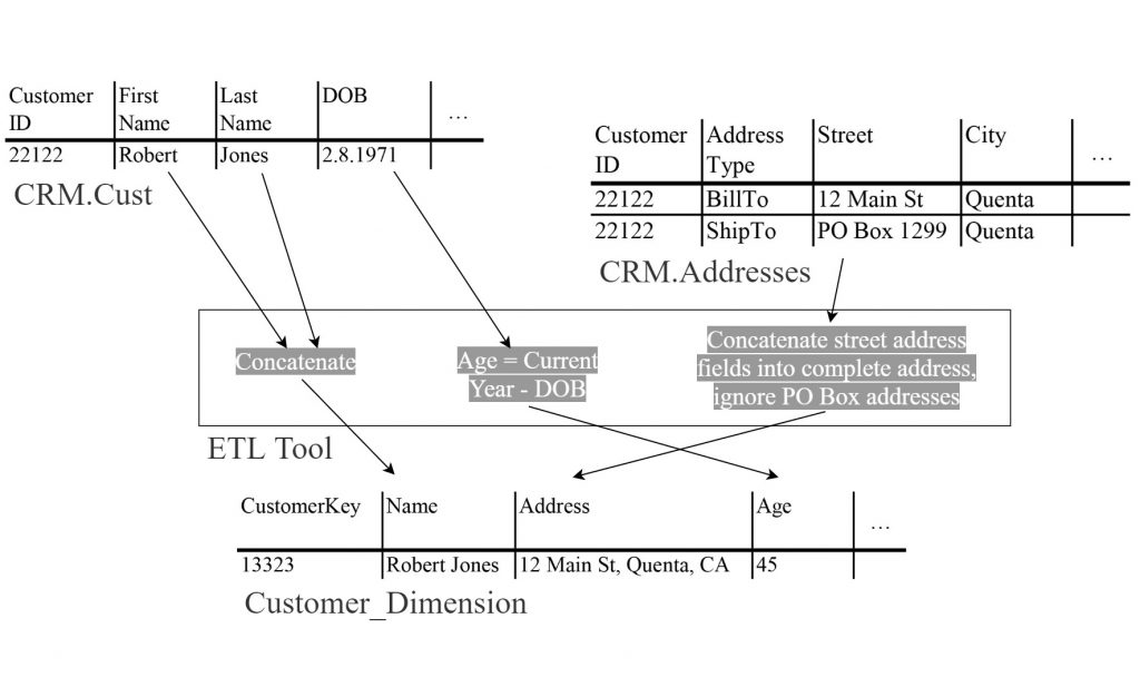 What should a Data Analyst know about Data Warehousing? Part 2: