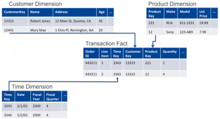 What Should a Data Analyst Know about Data Warehousing? Part 1: | tapegraph blog