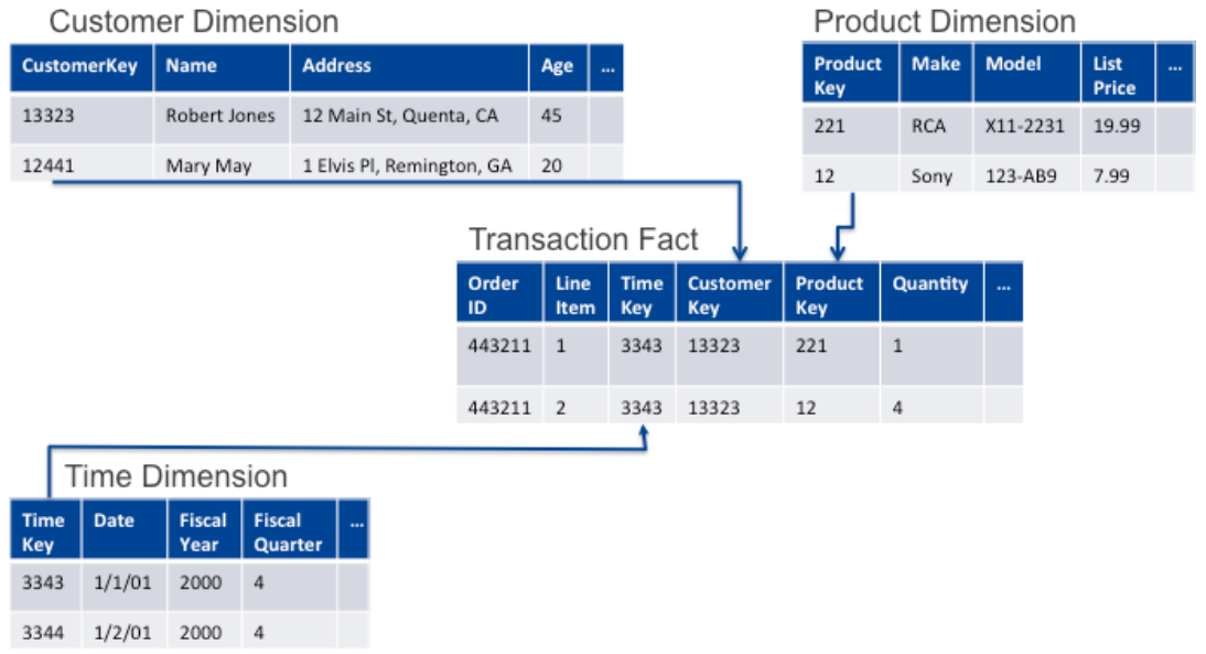 What Should a Data Analyst Know about Data Warehousing? Part 1 ...