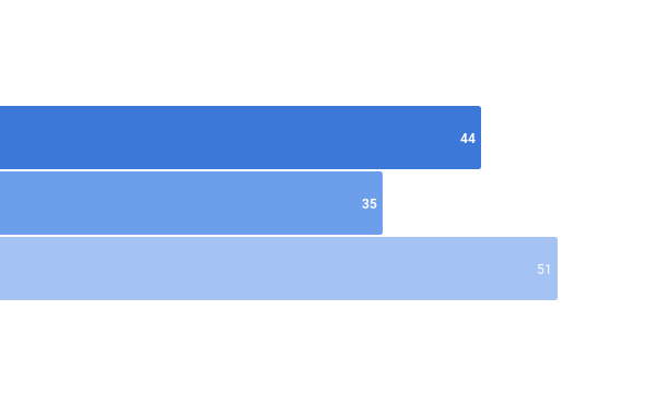 Good Taste in Dataviz | tapegraph blog