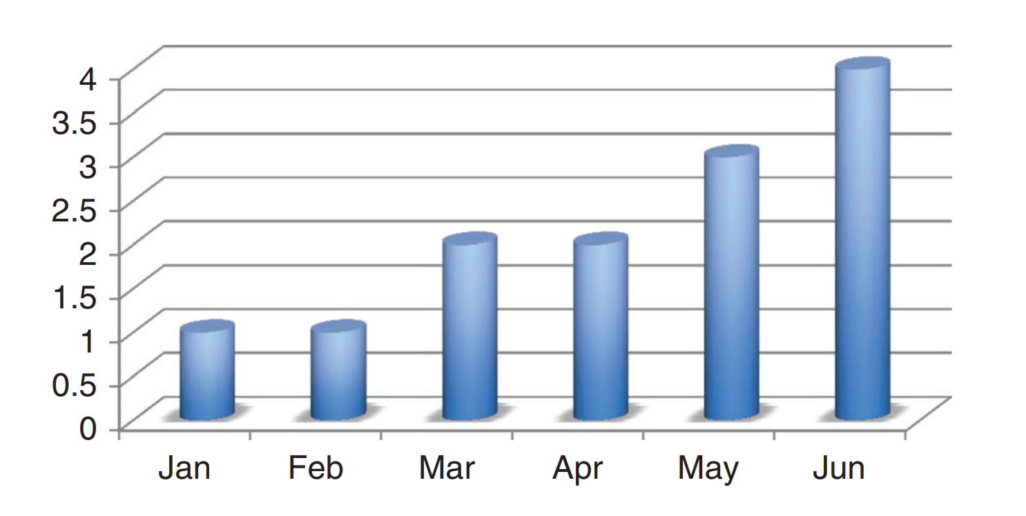 Good Taste in Dataviz | tapegraph blog