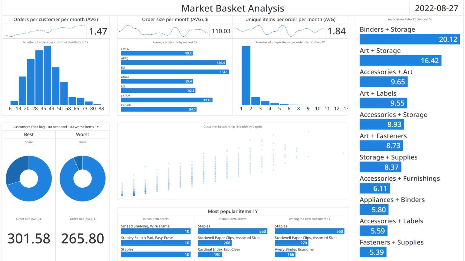 How to Build a Market Basket Analysis Dashboard with SQL