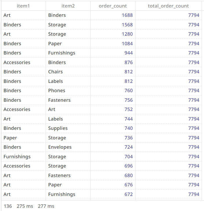 How to Build a Market Basket Analysis Dashboard with SQL