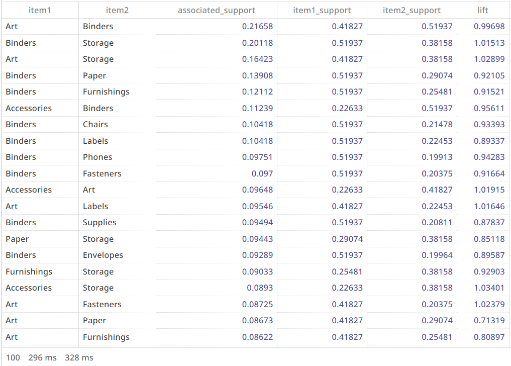 How to Build a Market Basket Analysis Dashboard with SQL