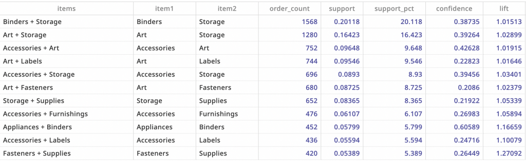 How to Build a Market Basket Analysis Dashboard with SQL