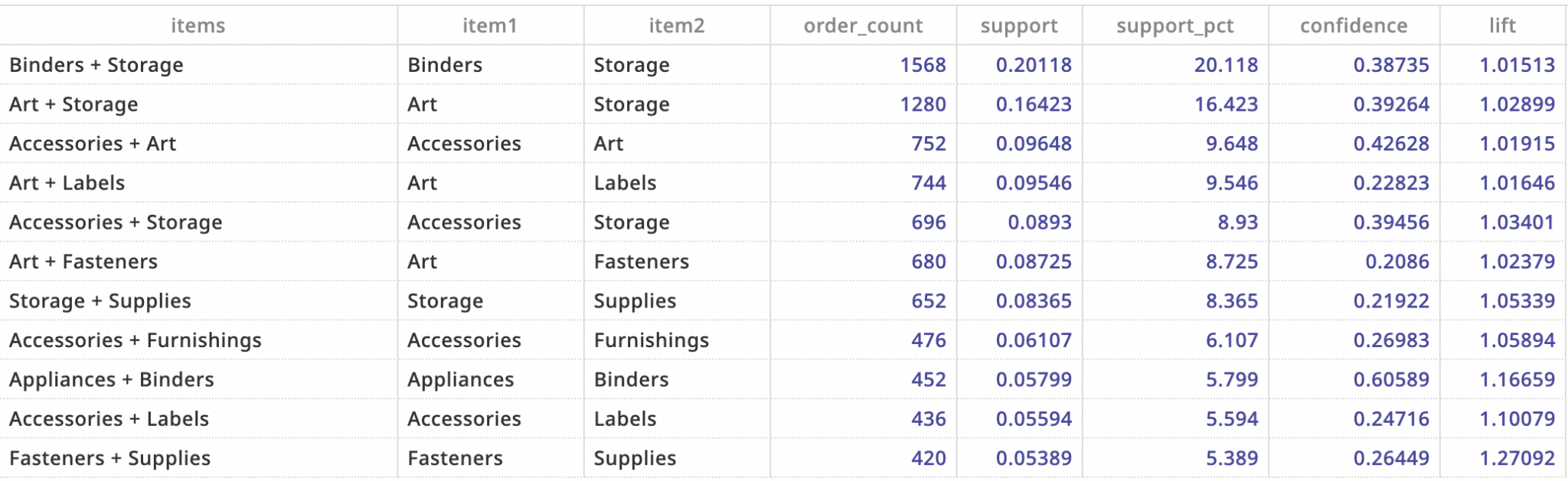 How to Build a Market Basket Analysis Dashboard with SQL