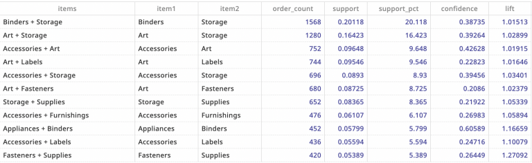 How to Build a Market Basket Analysis Dashboard with SQL – tapegraph blog