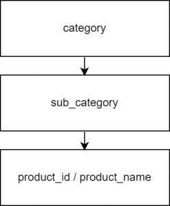 How to Build a Market Basket Analysis Dashboard with SQL – tapegraph blog